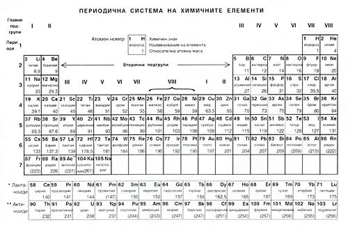 store.bg - Периодична Система на Химичните Елементи - таблица